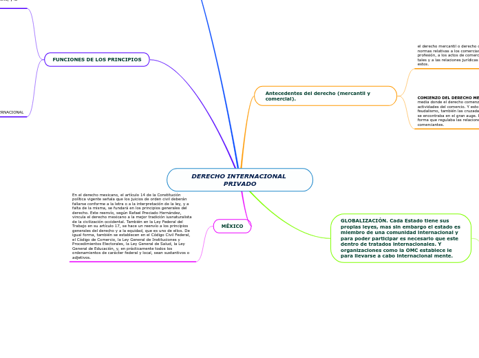 DERECHO INTERNACIONAL PRIVADO - Mind Map